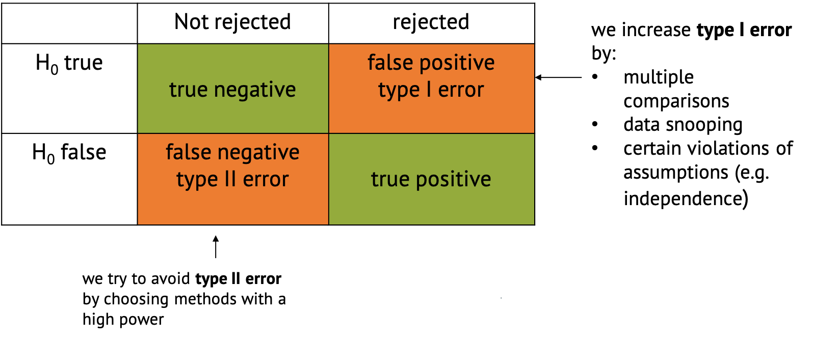 Multiple Testing Types Of Errors And Error Rates